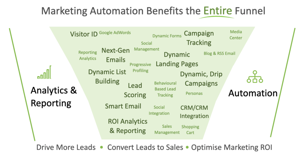 What is Marketing Automation Software? The Complete Guide - The Munro ...