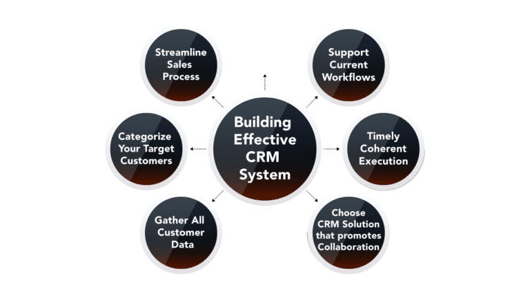 What is a CRM System? - The Munro Agency