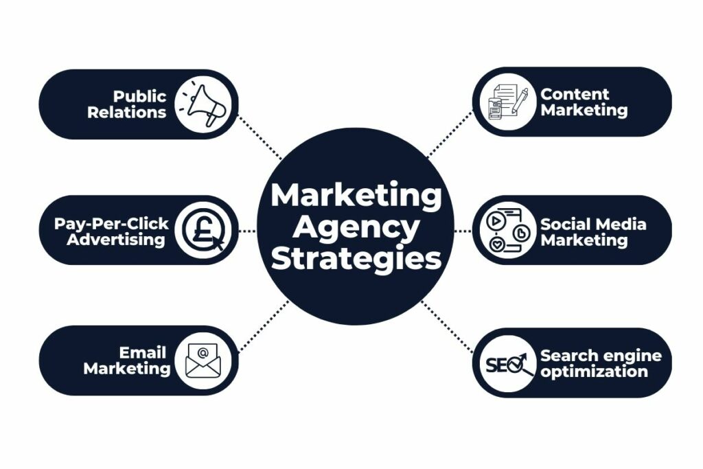 What is a marketing agency?
